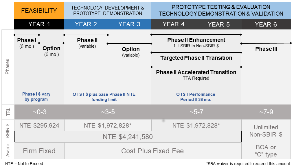 Defense SBIR/STTR - OSD Transitions SBIR/STTR Technology (OTST) Program